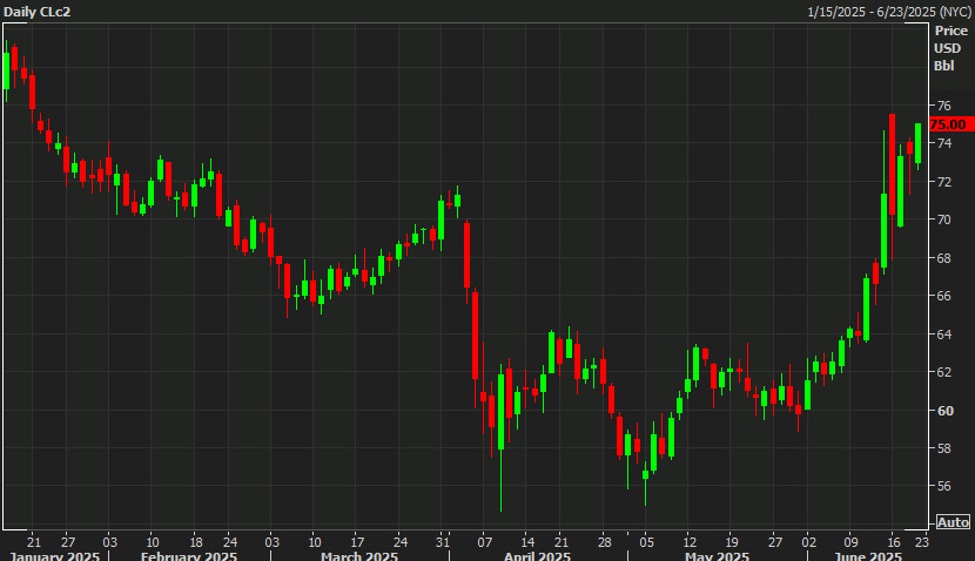 WTI crude oil rises to $75 as Iran launches fresh missiles | investingLive